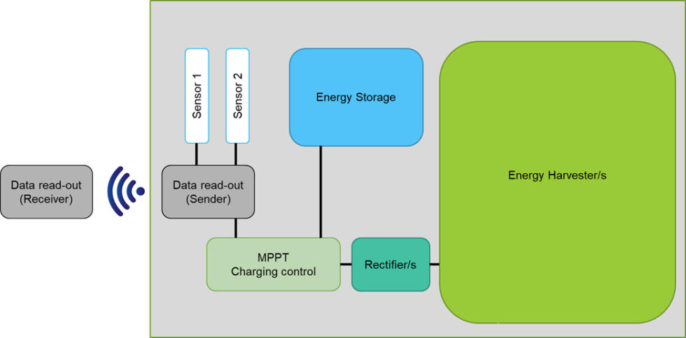 SYMPHONY use cases: from specifications to preliminary system design ...